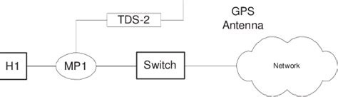 Setup Used For The Ping Evaluation Download Scientific Diagram