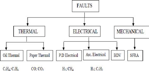 figure 1 from power transformer fault diagnosis using fuzzy logic