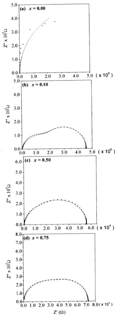 Argand Diagram And Theoretical Fitting For X Equal To A Download