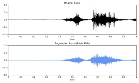 Data Augmentation Techniques for Audio Data in Python | Towards Data Science
