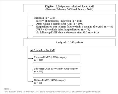 Figure 1 From Prognostic Impact Of Incident Left Ventricular Systolic Dysfunction After