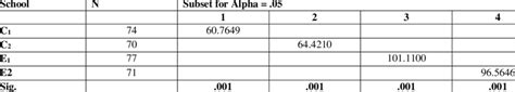 Duncan Multiple Range Test Statistics For Difference In Level Of