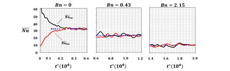 Turbulent Natural Convection Of Non Newtonian Fluids In Enclosed Spaces Gauss Centre For