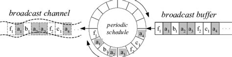 Dynamic Information Dissemination Download Scientific Diagram