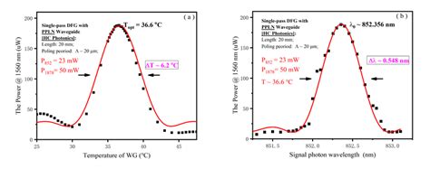 A Variation Curve Of Dfg Conversion Power With Temperature B