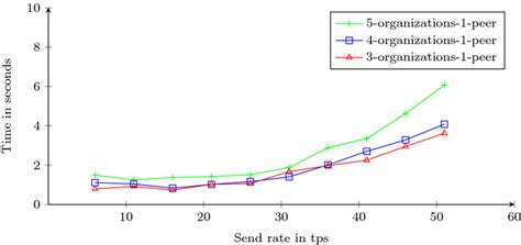 average latency comparison for three network models download
