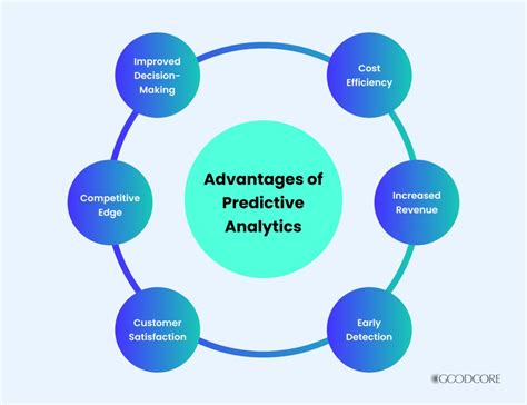 How Is Predictive Analytics Used In Business Goodcore