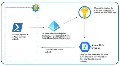 How To Automate Blob Storage Cleanup Using Powershell And Azure