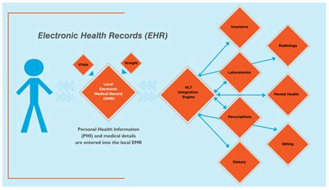 The Role Of Hl7 In The Electronic Medical Record Emr Landscape