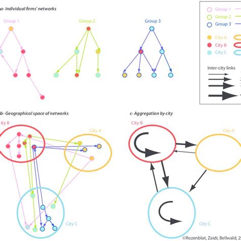 Clustering Of Cities Networks With All Activities Download