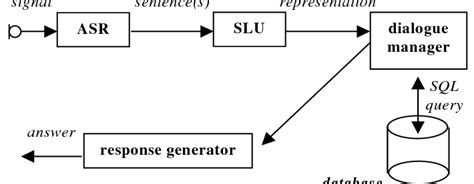 Generic Architecture Of A Spoken Dialog Information Retrieval System Download Scientific Diagram