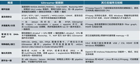 Opencv的cv2videocapture如何加gstreamer后端 技术栈