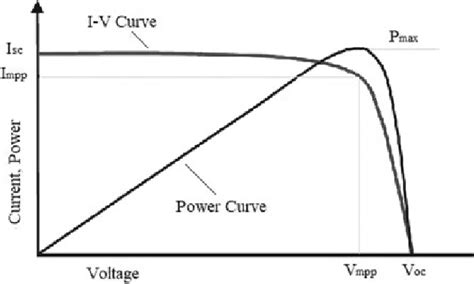 Characteristics Of Solar Pv Module Download Scientific Diagram