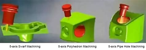 What Is Axis CNC Machining True Axis Technology And RTCP