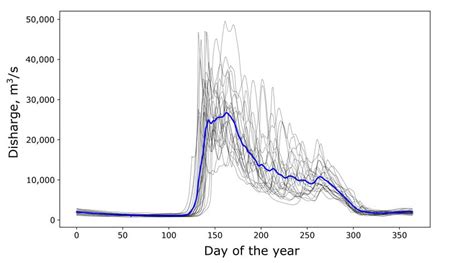Short Term River Flood Forecasting Using Composite Models And Automated