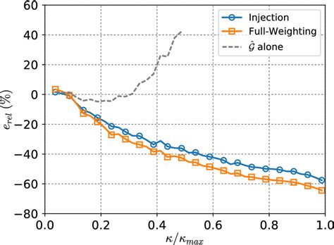influence of the restriction operator on the relative energy error