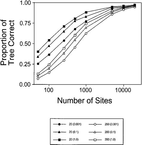 Accuracy Of Maximum Parsimony In Estimating Phylogeny By Using Of DNA Download Scientific