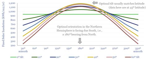 Solar Insolation By Latitude Season Date Time And Tilt Thunder
