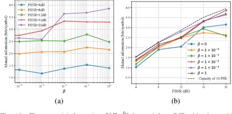 Figure 10 From Robust Information Bottleneck For Task Oriented Communication With Digital