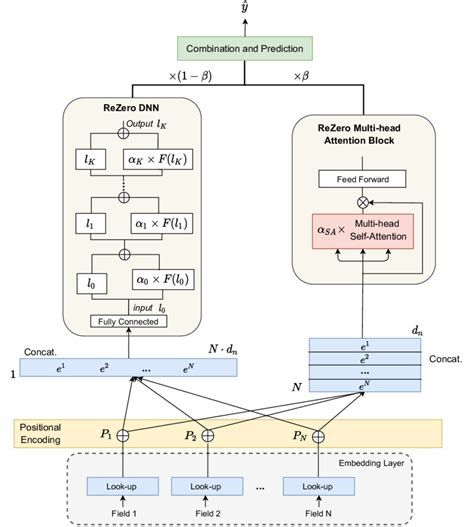 Deep Multi Representation Model Architecture Download Scientific Diagram