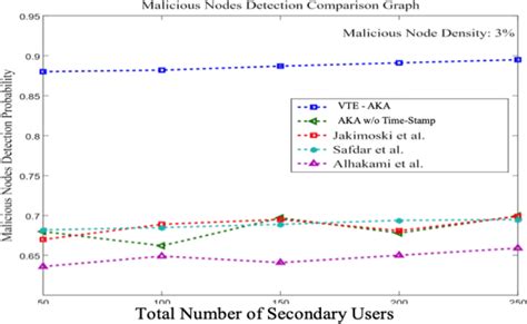 Malicious Nodes Detection Comparison Graph Malicious Node Density 3 Download Scientific Diagram