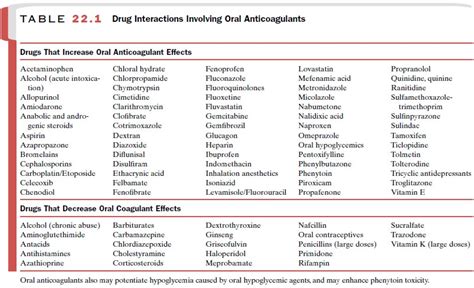Anticoagulant Drugs