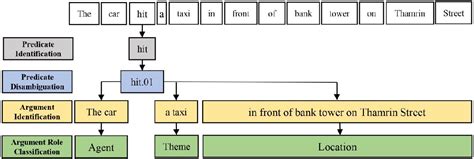 Figure 1 From A Systematic Review On Semantic Role Labeling For
