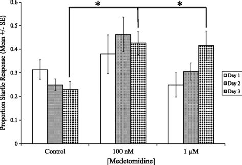 Mean Proportion ± Se Of Wood Frog Tadpoles Showing A Startle