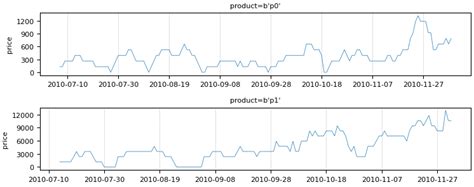 Pre Processing Temporal Data Made Easier With Tensorflow Decision Forests And Temporian — The