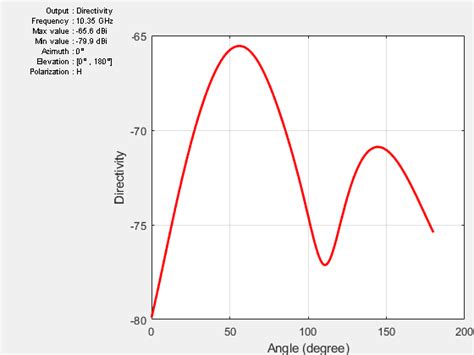 Patch Antennas Matlab And Simulink