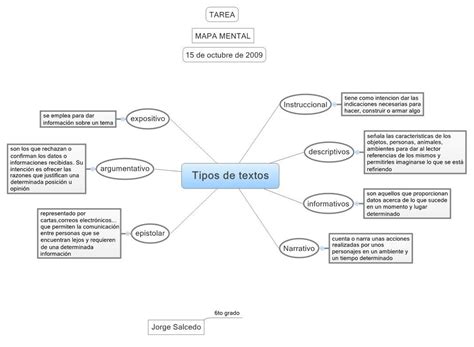 Tipos De Textos Mind Map