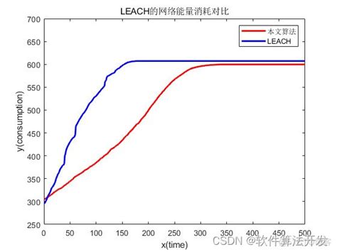 基于无线传感器网络的节点分簇算法matlab仿真软件算法开发的技术博客51cto博客