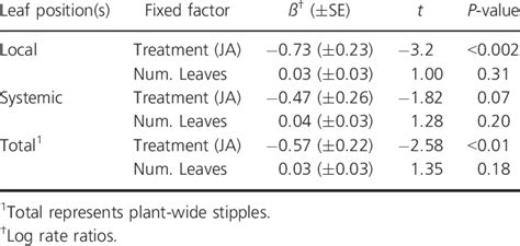 Results Of Negative Binomial Glmms For Adult S Nigrita Stipple Counts