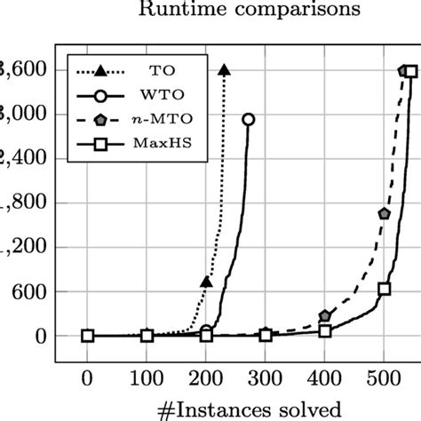 Comparison Of Cumulative Instances Solved Within Runtime Download Scientific Diagram