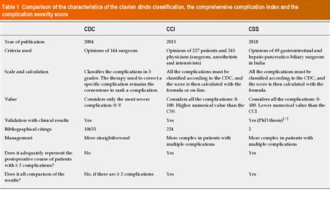 Surgical Complication