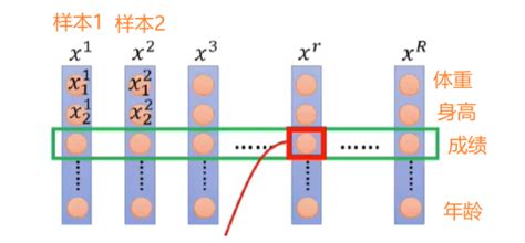 【深度学习基础】批量归一化batchnormalization 知乎