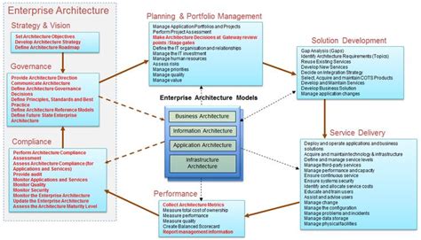 Ea Processes Enterprise Architecture Business Process Management