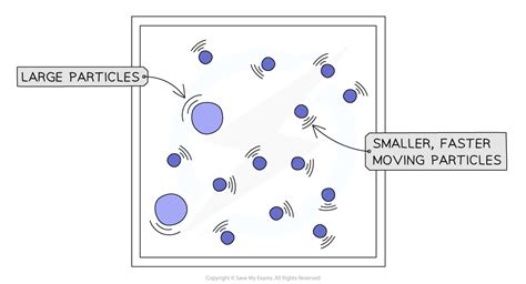 Brownian Motion Igcse Physics Revision Notes