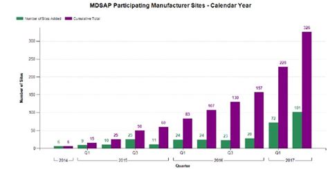 Why Is Everyone Talking About Mdsap And Health Canada Northridge