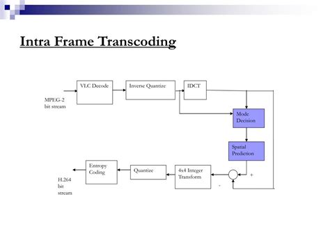 Ppt Transcoding Of An Mpeg 2 Bit Stream To An H264 Bit Stream Powerpoint Presentation Id755324