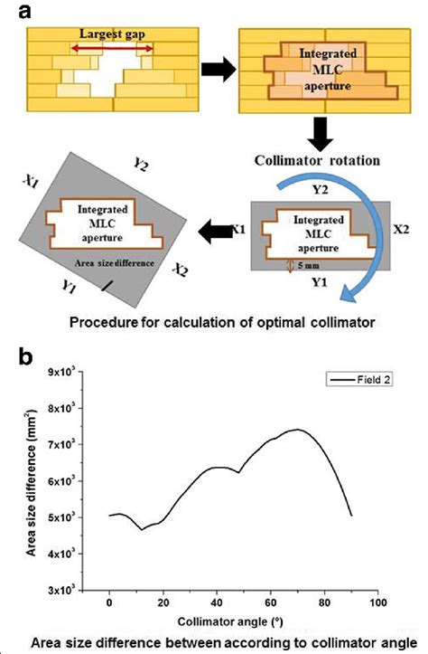 Detailed Procedure For Generation Of Integrated Multi Leaf Collimators