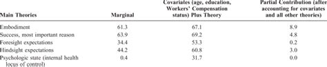 Marginal And Partial R Values Explained By Various Theories Of Download Scientific Diagram