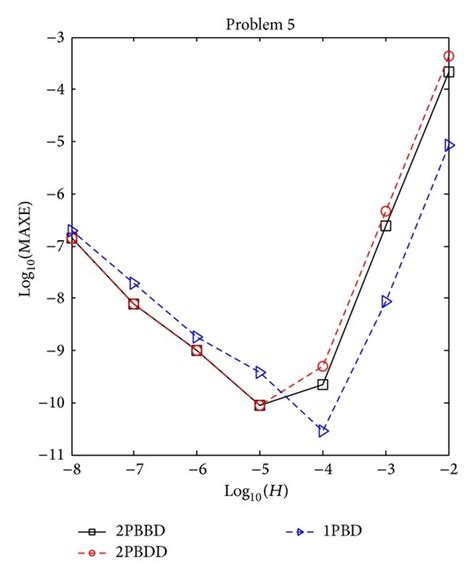 Graph Of Log MAXE Plotted Against Log H For Problem Download Scientific Diagram