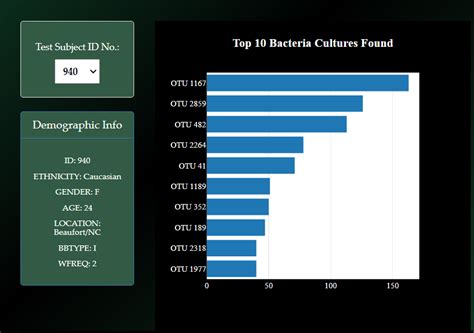 Github Anoobis5bellybutton Biodiversity Plotly Challenge