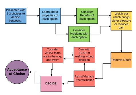 Decision Making When Your Brain Is Fighting You Coach Juli Productivity Coach