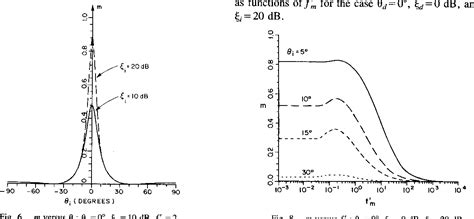 Figure 6 From Adaptive Array Behavior With Periodic Envelope Modulated