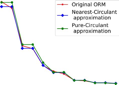 comparison of singular values of the sis18 orm with its download