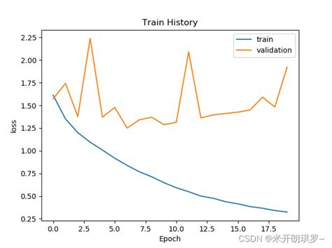 【深度学习实战—5】：基于alexnet的cifar10数据集分类（附keras实现）深度学习米开朗琪罗~ 讯飞ai开发者社区