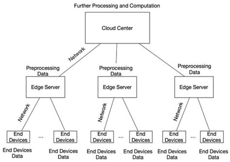 A Review Of Edge Computing Technology And Its Applications In Power Systems