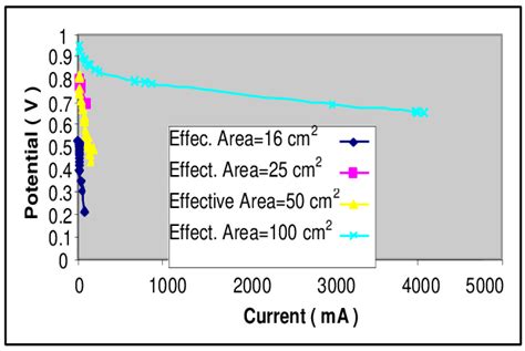 Characteristic Polarization Curves For 4 Single Cells Of Different Mea